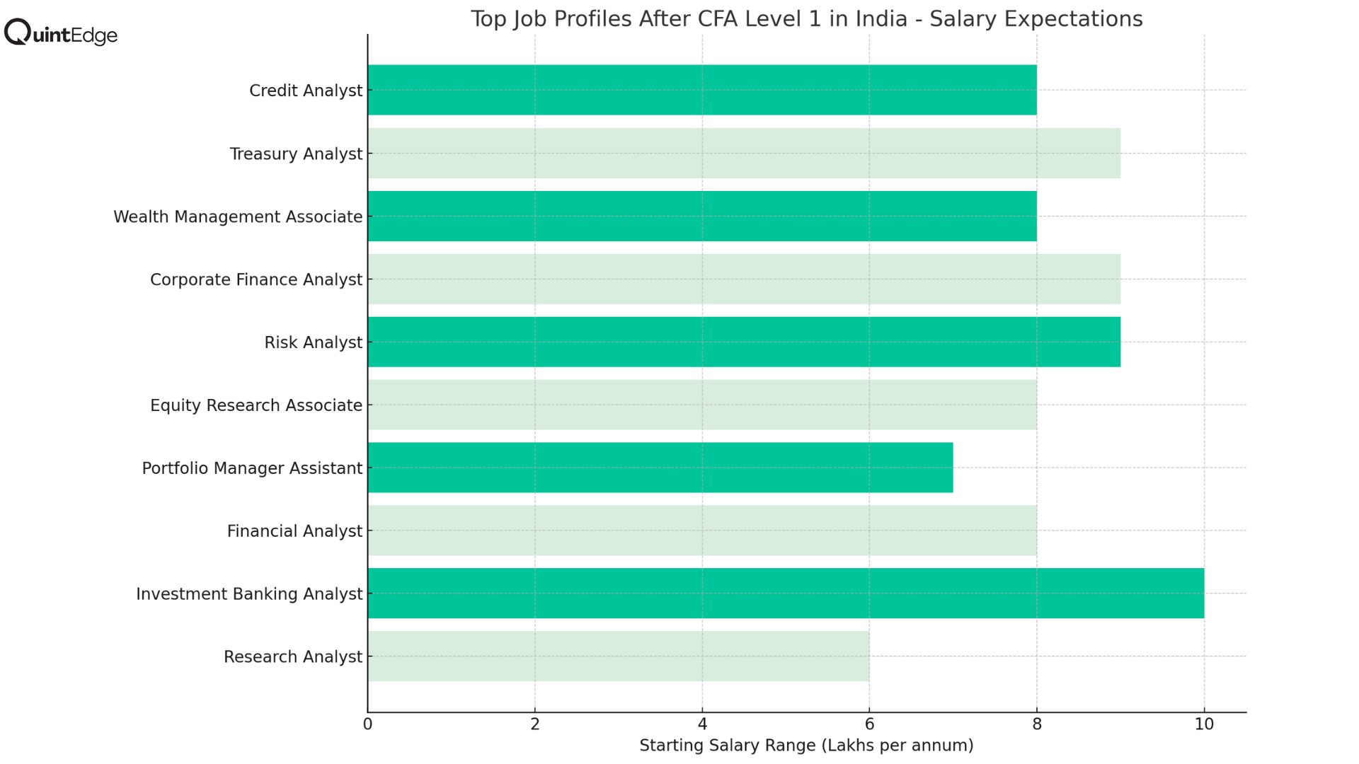 Top 10 High-Paying Jobs After CFA Level 1 in India (₹15 lac+ pa) Top 10 High-Paying Jobs After CFA Level 1 in India (₹15 lac+ pa)