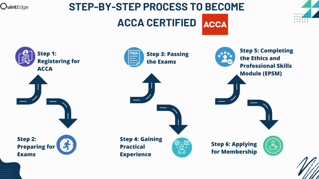 How to Become ACCA Certified?: A Complete Guide in 2025